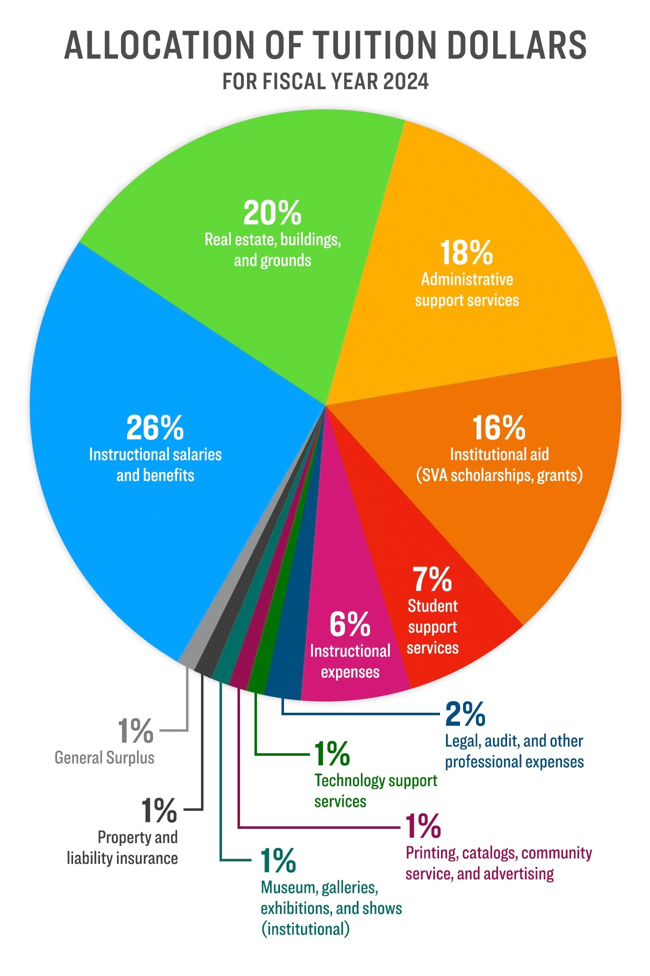Tuition Allocation | School of Visual Arts | SVA NYC